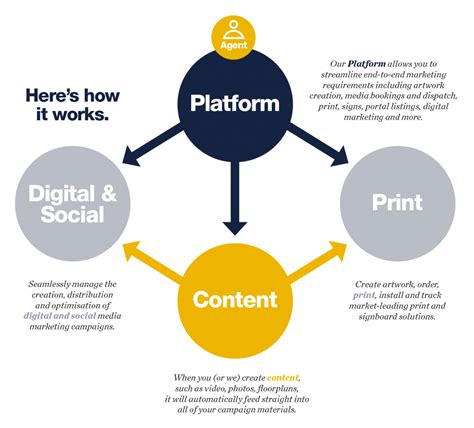 platform campaigntrack streamlining real estate marketing