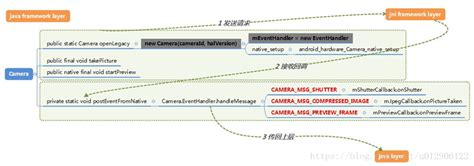 Opencamera流程详细分析camera1hal1驱动camera的opencamera流程 Csdn博客