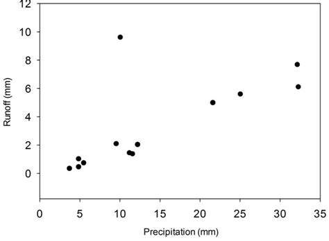 16 Total Event Precipitation Versus Total Runoff From The Green Roof Download Scientific Diagram