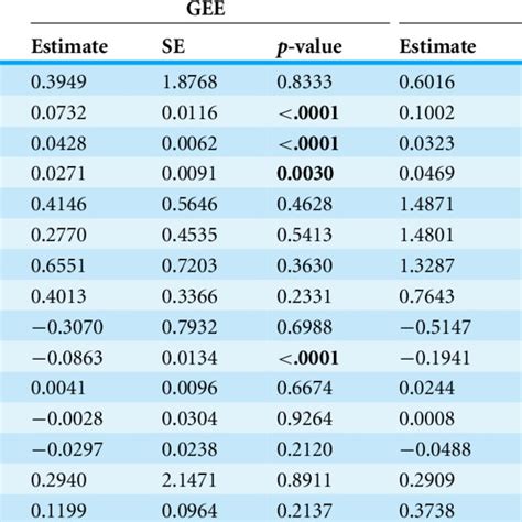Comparison Of Random Effects Model And Marginal Model In This Figure Download Scientific