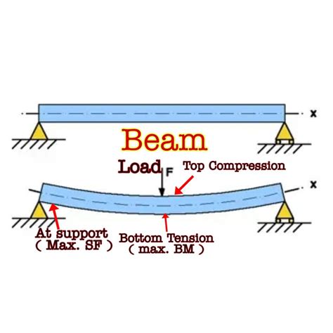Simply Supported Beam Bending Shape