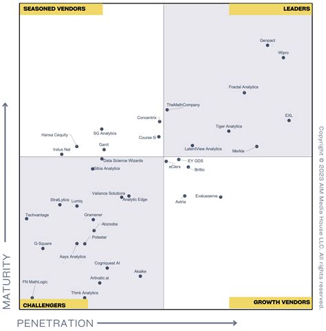 Top Data Science Service Providers Pema Quadrant Aim Research