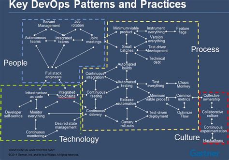Devops Agile Software Development Social Media Management Tools