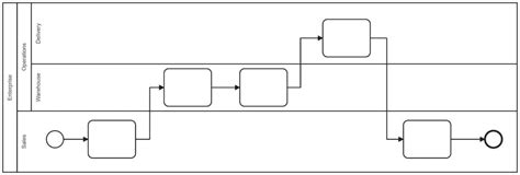 Pools Lanes And Message Flows Human Scale Business