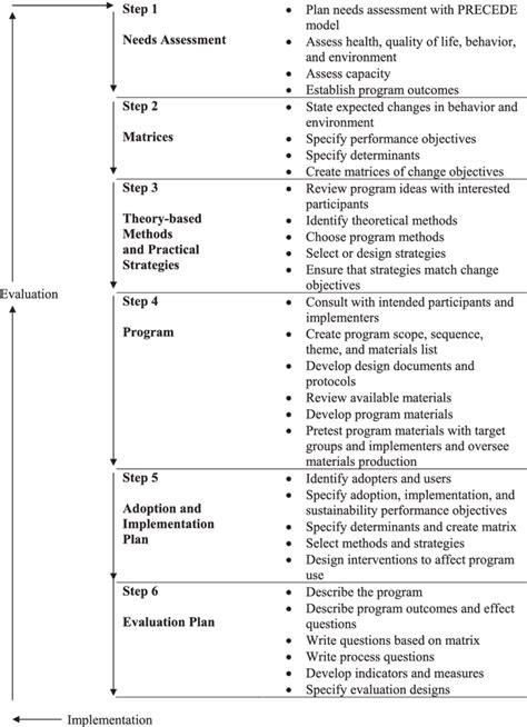 Protocol For The Intervention Mapping Procedure Source Bartholomew Et