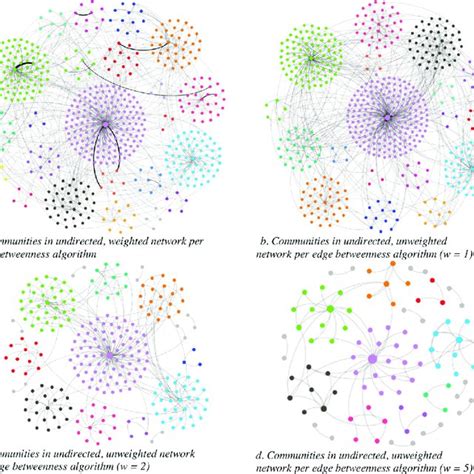 Community Structures For Unweighted Networks Download Scientific Diagram
