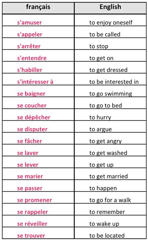 Present Tense Regular Reflexive Verbs