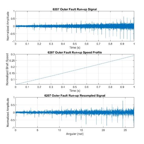 Envelope Signal And Envelope Spectrum In Six Data A I400 B O500 Download Scientific