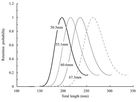 Selectivity Curves Of Konosirus Punctatusgillnets By Mesh Size