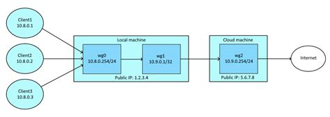linux routing multiple devices through a single wireguard connection