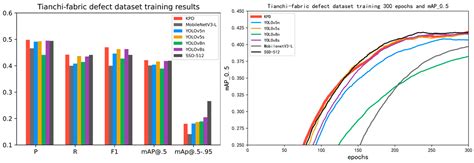 Real Time Defect Detection Model In Industrial Environment Based On Lightweight Deep Learning
