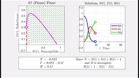 Supplemental Vids For Diff Eq Sec 2 1 Phase Plane For Sir Model Ex