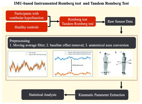 Inertial Measurement Unit Based Romberg Test For Assessing Adults With
