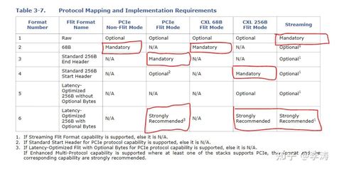 Ucie Specification阅读笔记 Chapter 3 知乎