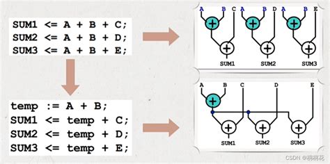 Verilog Hdl可综合描述（高质量verilog书写）那些代码的写法不利于综合 Csdn博客