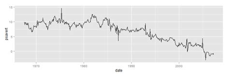 Withr 좀더 하는 Ggplot2 — Using Dates An An Axis시계열 축 사용하기 By Neo