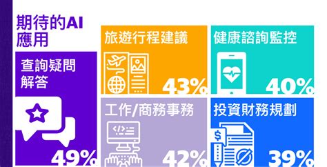 2023生成式ai台灣消費者大調查 Yahoo：8成在意真實性 匯流新聞網