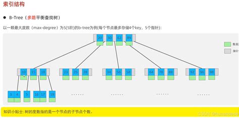 Mysql 学习14 索引索引结构，索引分类，索引语法，sql语句性能分析，索引使用，索引设计原则 Csdn博客