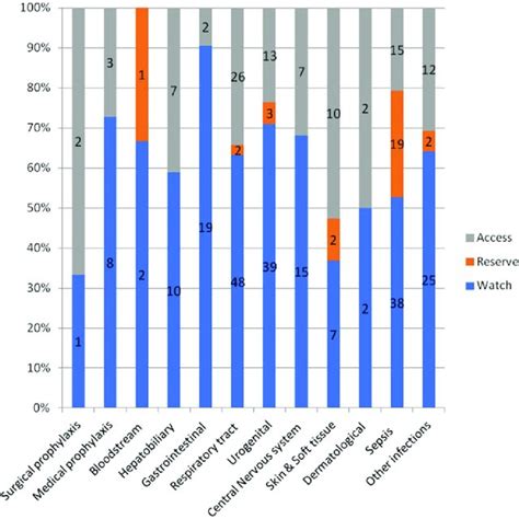 Distribution Of Antibiotic Usage By Who Aware Classification
