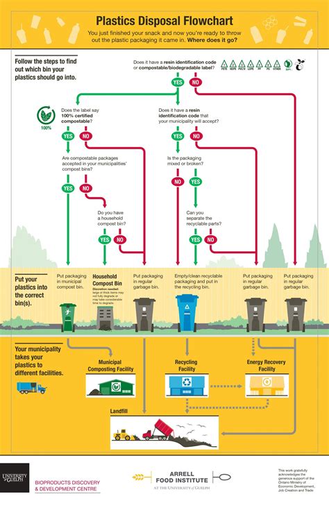 Plastic Disposal Flow Chart Arrell Food Institute
