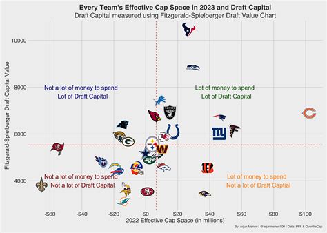 Evaluating Which Nfl Teams Are Best Set Up For The 2023 Offseason