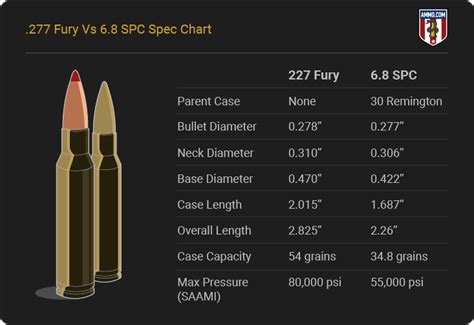 277 Fury Vs 6 8 Spc The Best Of The Best Of The Best