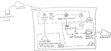 Sagar Pawar On Linkedin Aws Workspaces A Ready Vdi Solution In Aws