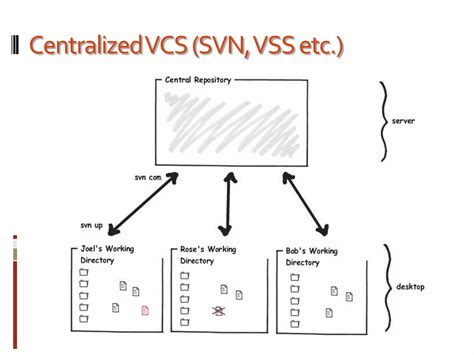 Distributed Vcs Basics Hg Pptx