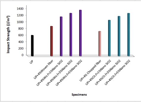 Impact Strength Of Specimens Composite Download Scientific Diagram
