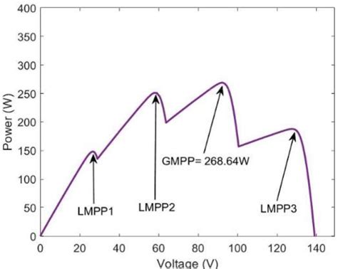figure 2 from optimizing photovoltaic systems performance under partial