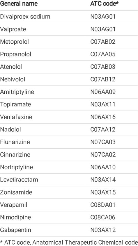 Medication Codes For Migraine Prophylactic Medications Download