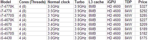 Haswell Cpu Pricing Leaks Suggests Intel Is Shifting Focus To Low And Mid Range Extremetech