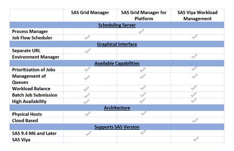 Manage And Balance Workloads In Sas Sas Users