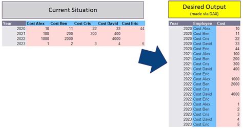 Solved Generate Table With 3x Columns From Other Table Wi