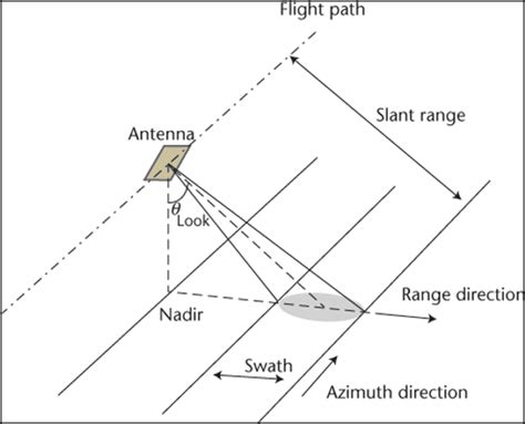 2 imaging radar geometry configuration of a radar in motion to enable