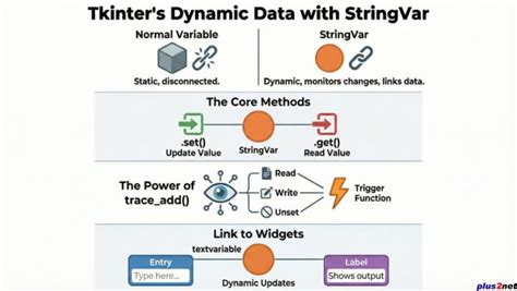 Python Tkinter Stringvar — Set Get Traceadd And Examples