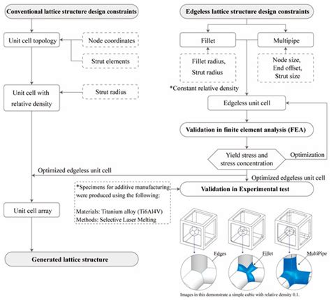 Design Optimization Of Additive Manufactured Edgeless Simple Cubic Lattice Structures Under