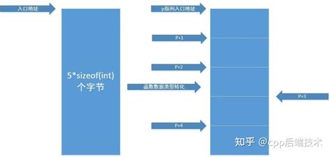 详解动态内存分配函数malloccallocreallocfree的区别 知乎