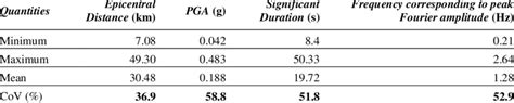 Statistical Variation Of Ground Motion Characteristics [48] Download Scientific Diagram