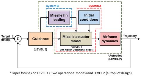 multi mode electric actuator dynamic modelling for missile fin control