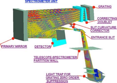 Optical Layout Of Spectrometer Download Scientific Diagram