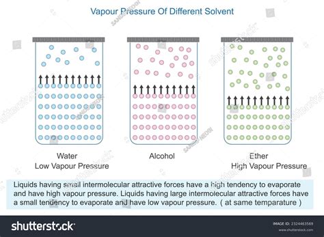 Vapour Pressure Over 289 Royalty Free Licensable Stock Vectors And Vector Art Shutterstock