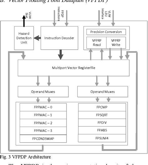 figure 3 from a vliw vector co processor design for accelerating basic