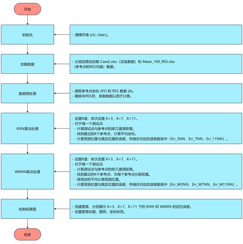 基于matlab Wifi Rss的knn和wknn算法的室内定位系统研究 中猿创新 7zcode