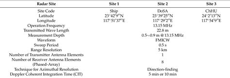 Table 1 From Calibration Of Phased Array High Frequency Radar On An Anchored Floating Platform