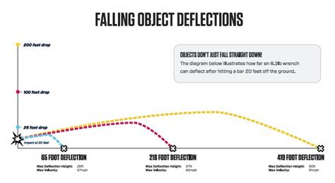 Working At Height Dropped Objects Martin Supply