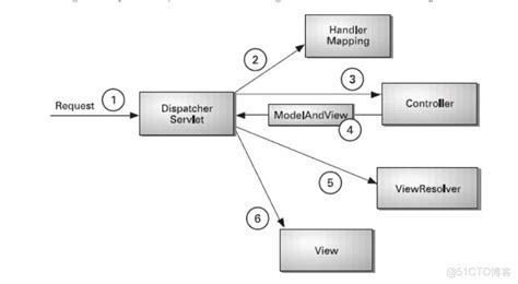 Spring Mvc和servlet51cto博客servlet和spring框架的关系