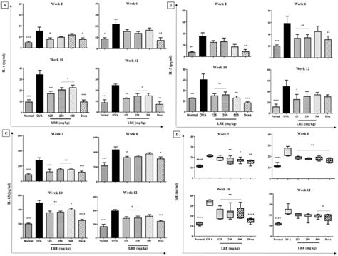 The Effects Of Lre On Mucus Production In Prolonged Ova Challenged Download Scientific Diagram