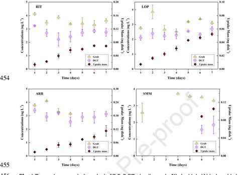 Figure 3 From Development And Applications Of Diffusive Gradients In Thin Films For Monitoring