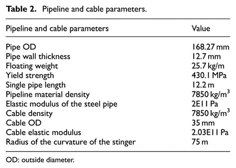 pipeline and cable parameters download scientific diagram
